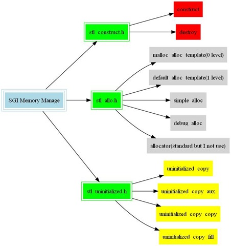 SGI STL 的内存管理_sgi stl内存管理-CSDN博客